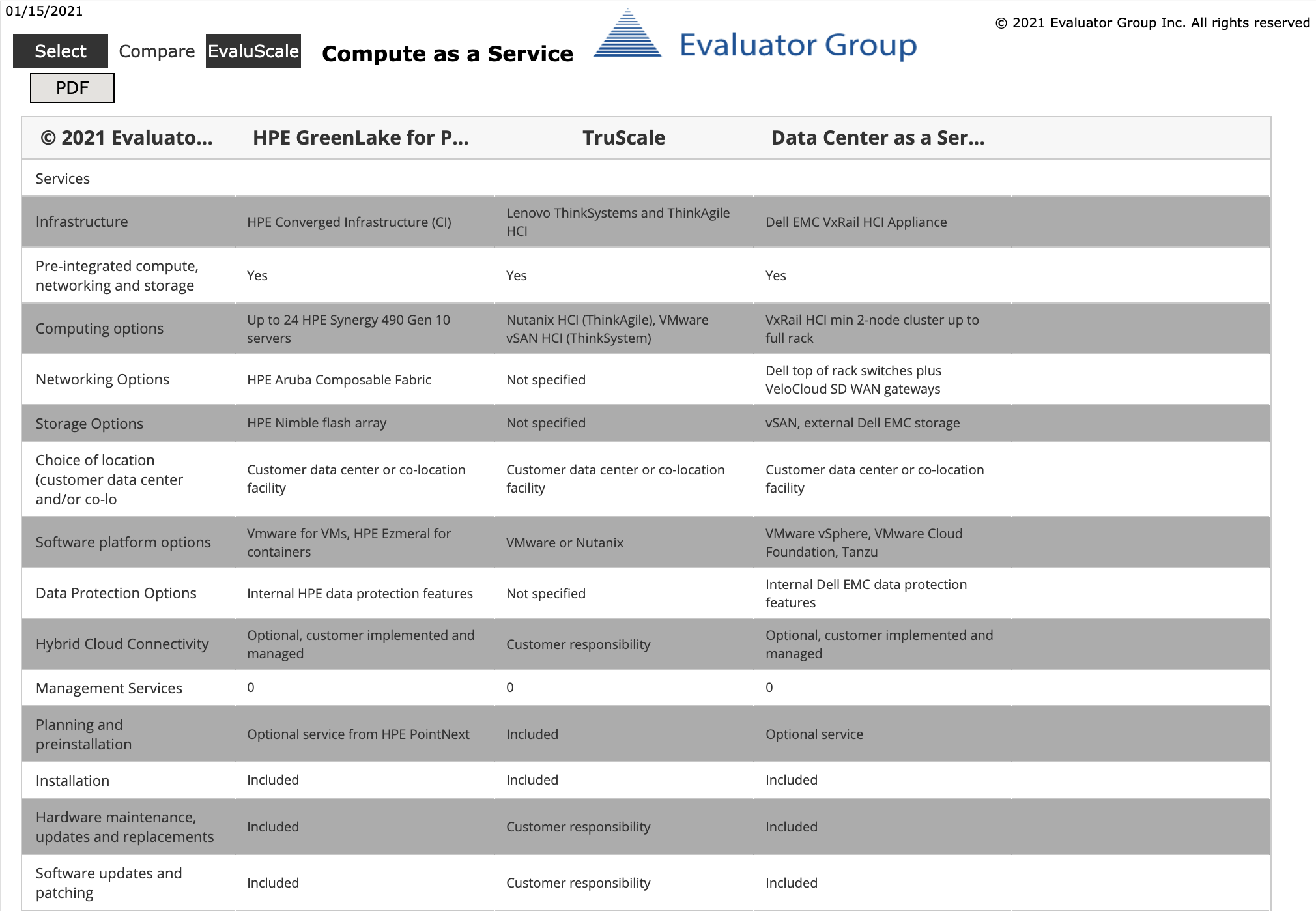 Compute as a Service (CaaS) EvaluScale Matrix - The Futurum Group Compute as a Service (CaaS) EvaluScale Matrix - The Futurum Group