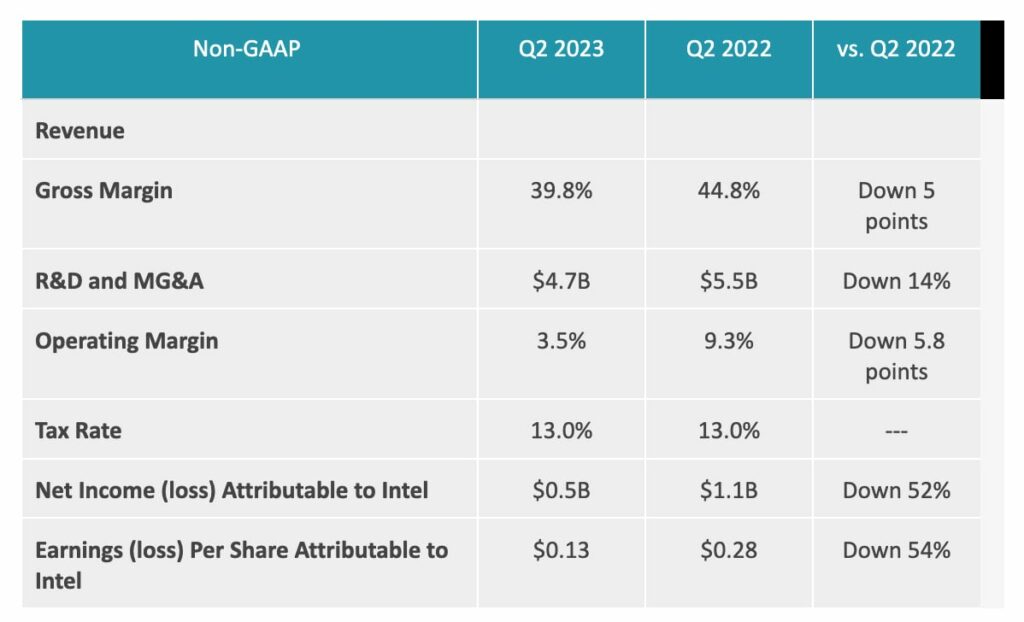 Intel Q2 2023 Results: Return to Profitability Energizes Turnaround ...