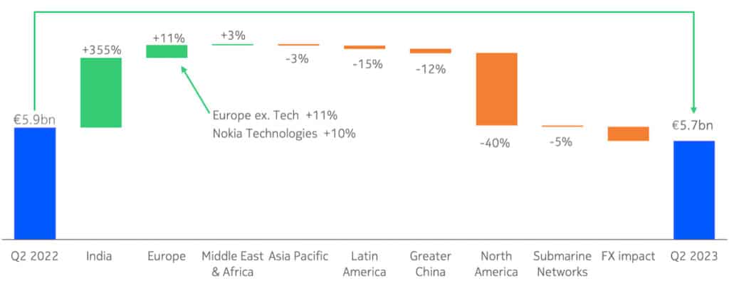 Nokia Fiscal Q2 and Half Year 2023 - The Futurum Group