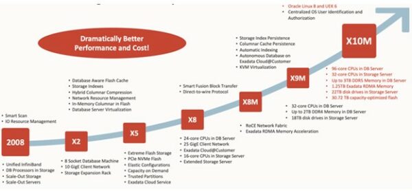 Oracle Exadata X10M Debuts New Competitive Advantages - The Futurum Group