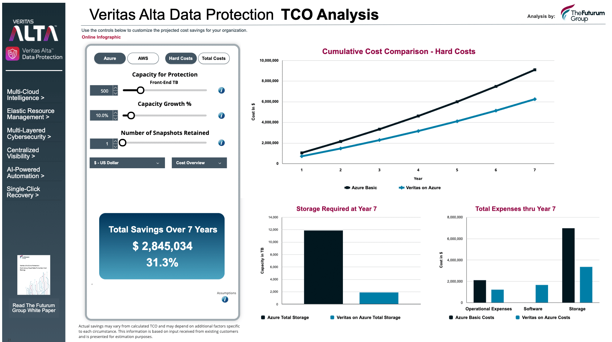 Veritas Alta Data Protection TCO Analysis - Futurum