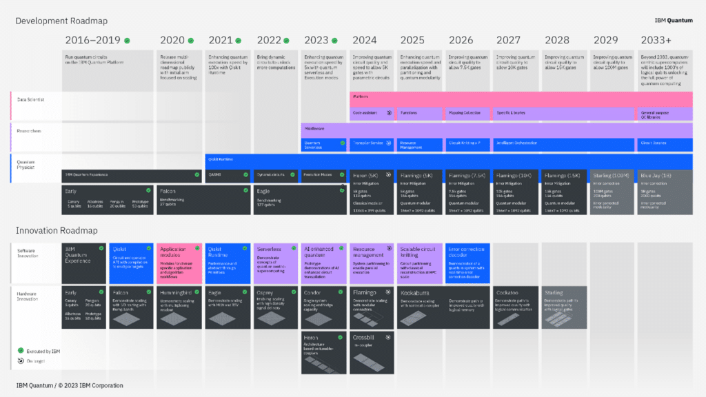 IBM Announces New Quantum Processor & Quantum System Two - Futurum