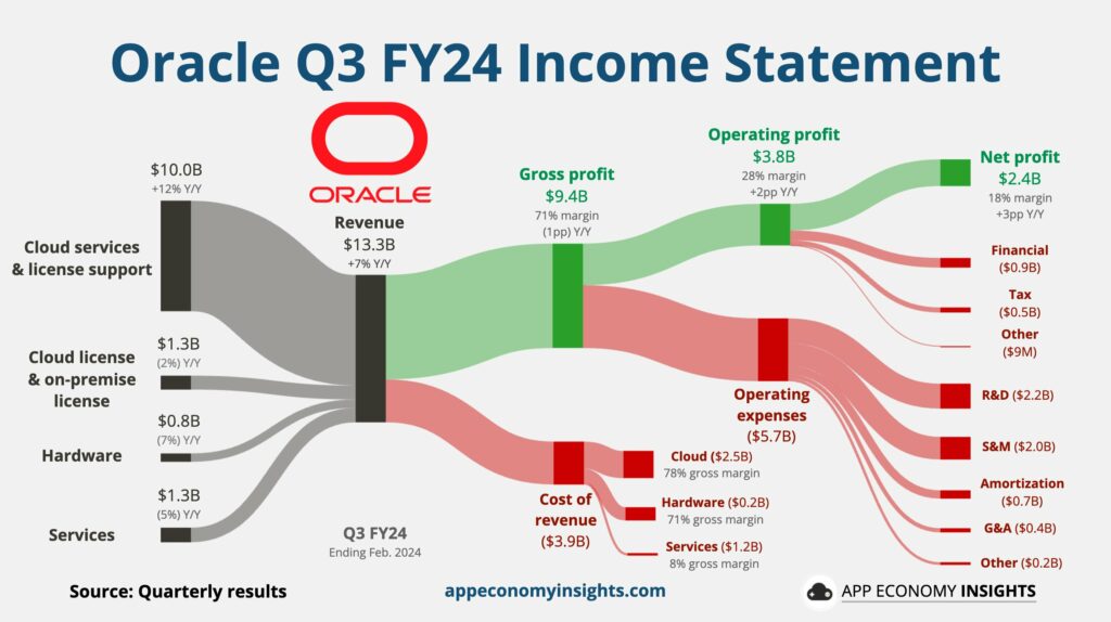 Oracle Fiscal 2024 Q3: Results Fueled by Cloud and Gen AI Surge - Futurum