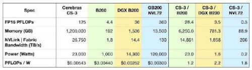 Cerebras CS-3: Bring on the NVIDIA Blackwell Competition - Futurum