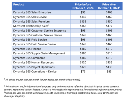 Microsoft Announces New Pricing for Dynamics 365 Customers - Futurum