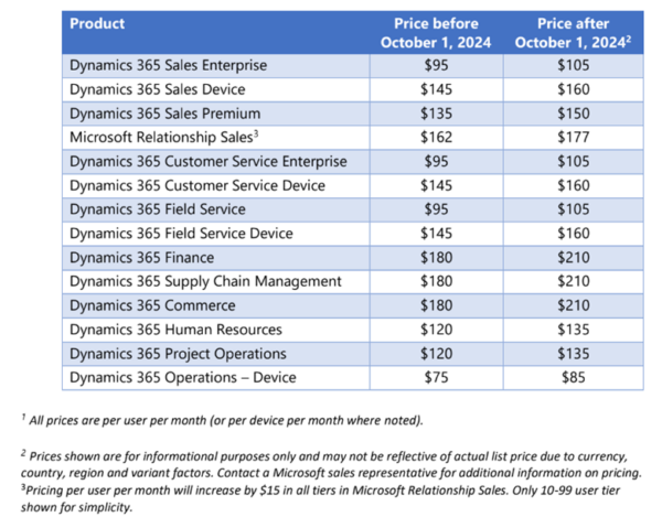 Microsoft Announces New Pricing for Dynamics 365 Customers - Futurum