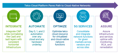 VMware Telco Cloud Platform to Spur Network Transformation - Futurum