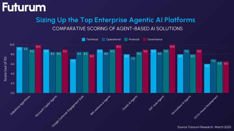 Rise of Agentic AI: 2025 Top Solutions For Enterprise Workflows - Futurum