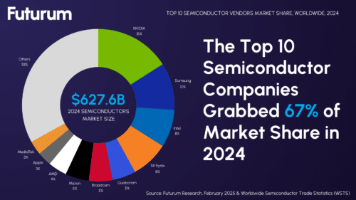 2024 Top 10 Semiconductor Companies Gained 67% Market Share - The ...