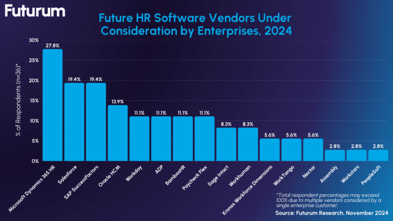 Microsoft, SAP, Workday, Oracle Dominate HR Software Market - The ...
