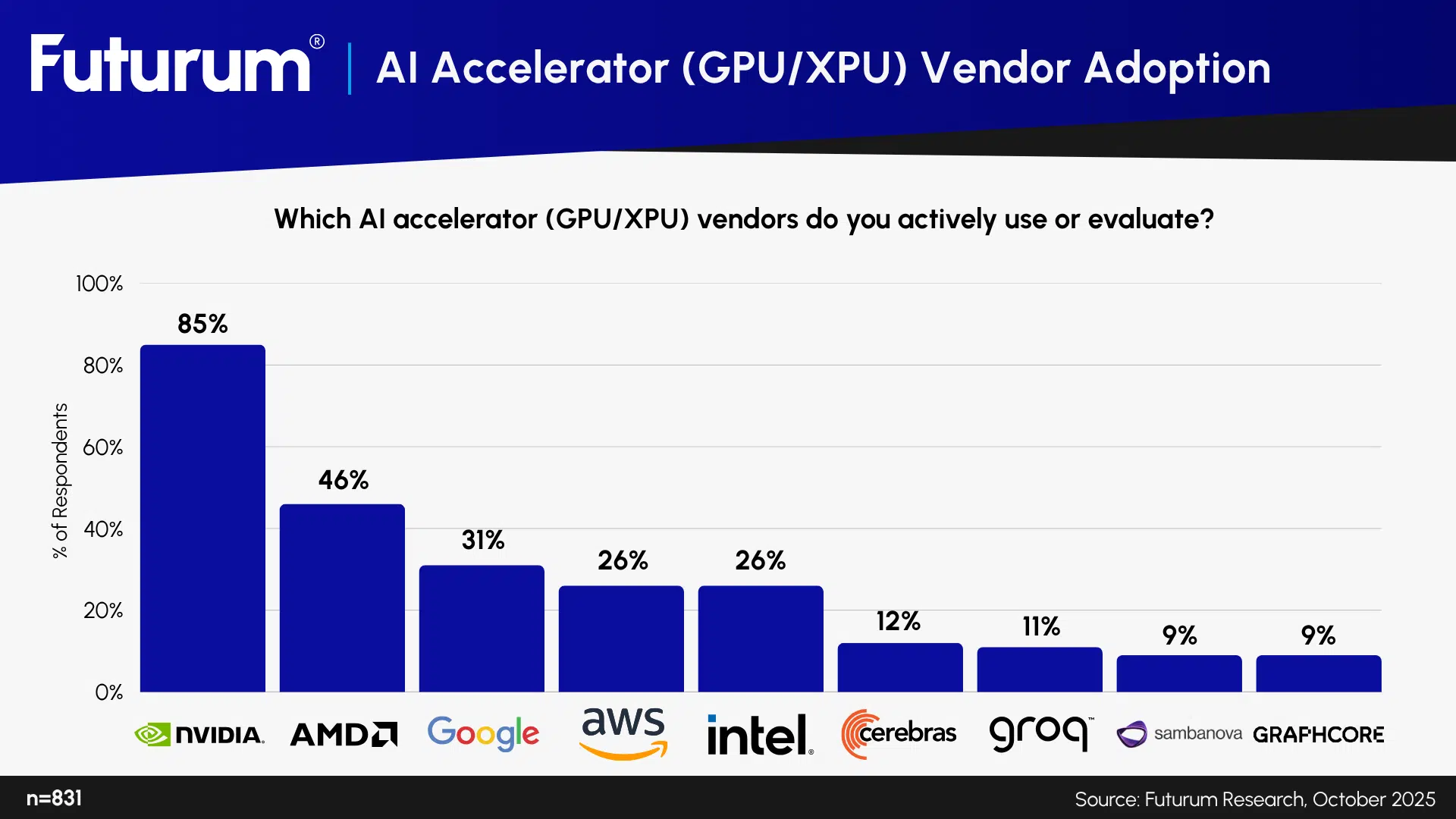 GPUs, XPUs Rise: $546B Data Center Semiconductor Market - Futurum