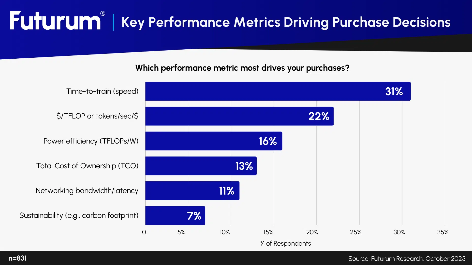 GPUs, XPUs Rise: $546B Data Center Semiconductor Market - Futurum