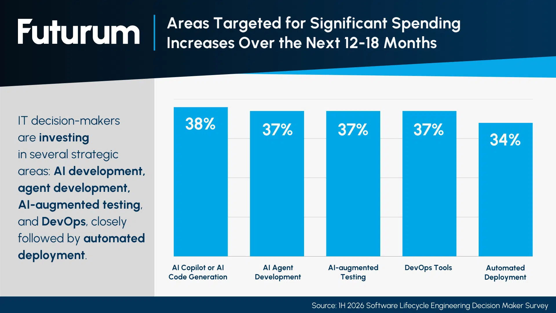 AI Overtakes Traditional Dev as Top Driver for Software Delivery - Futurum