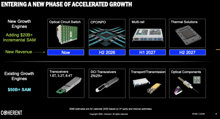 Coherent's $23B Opportunity Lifted by NVIDIA's Optical Ambitions - Futurum